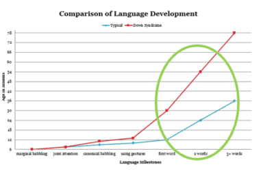 Speech Therapy for Down Syndrome
