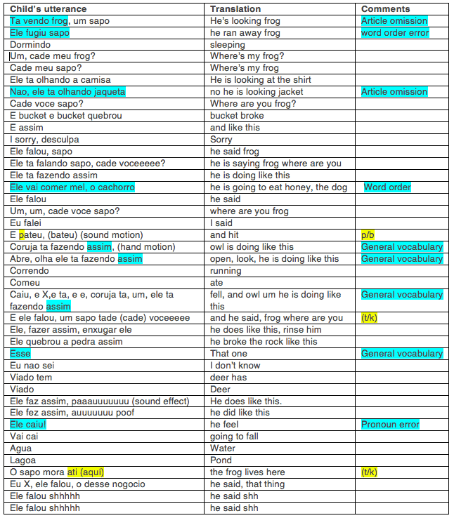 Bilingual Speech And Language Evaluation Sample Bilingual Speech And Language Evaluation Sample