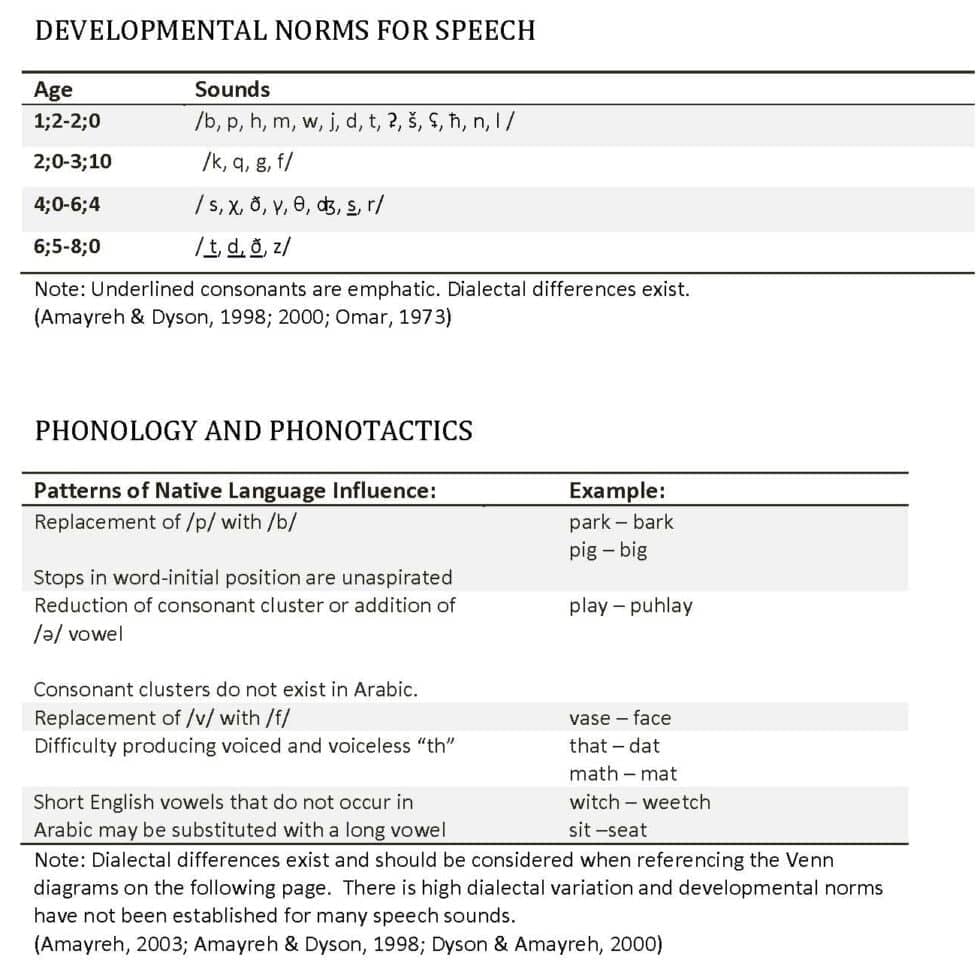 A Summary of Current Speech Acquisition Data Across 27 Languages